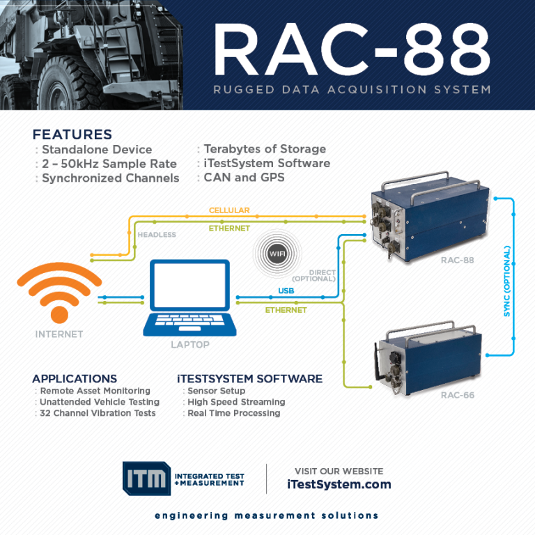 RAC-88 Rugged Data Acquisition System | ITM