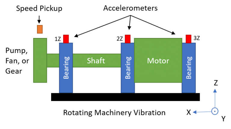 Accelerometers for Rotating Machinery Vibration Measurements | ITM